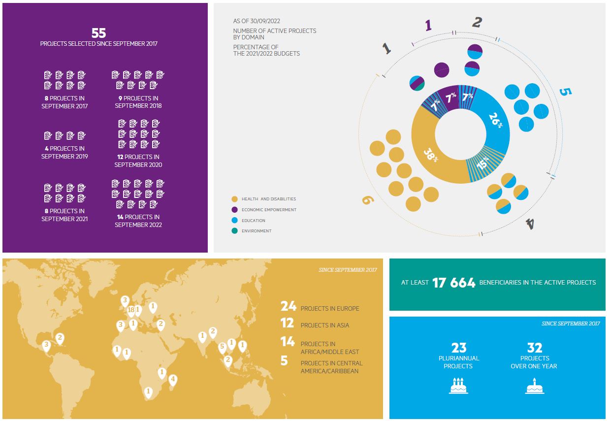 Impact – The Comgest Foundation